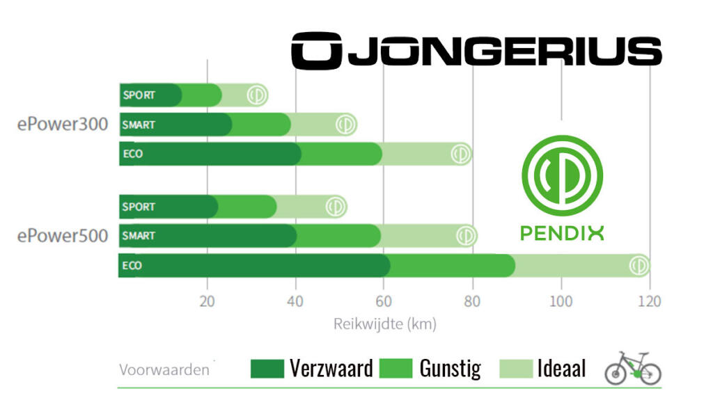 Pendix E-bike systeem I Trapondersteuning op maat